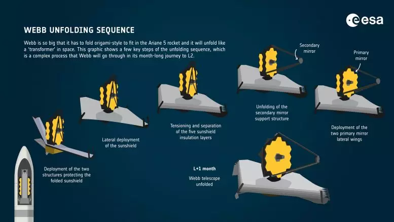 Webb Space Telescope Unfolding Sequence