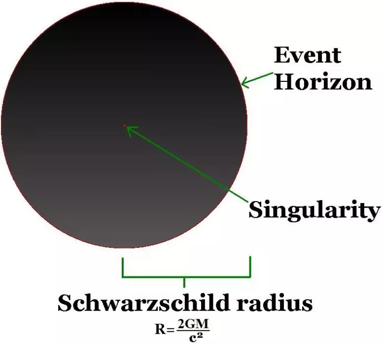 Shvartschild radiusi