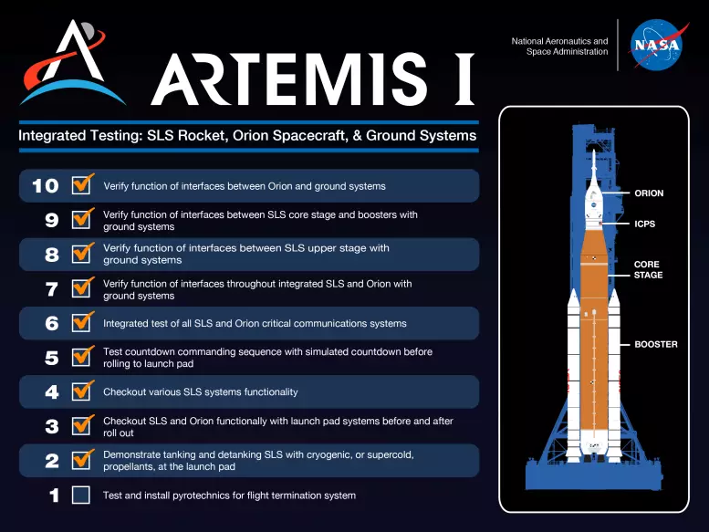 Artemis I -integroidun testauksen tarkistuslista