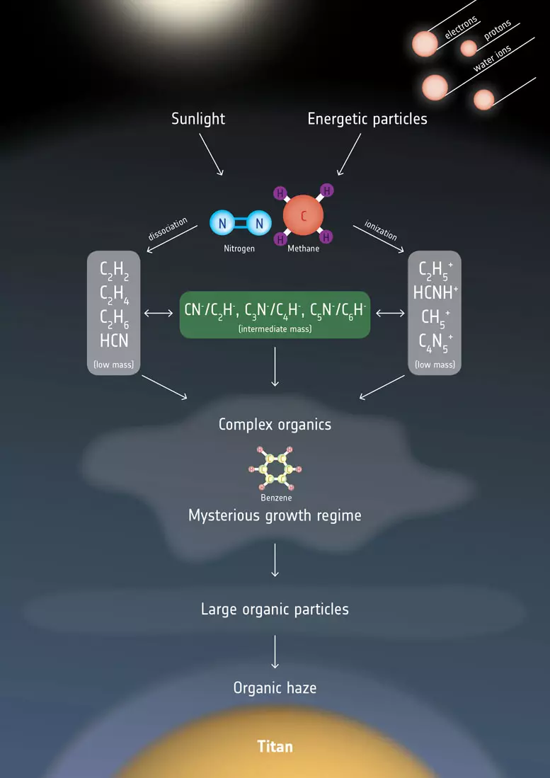 Chemistry hauv Titan's Atmosphere