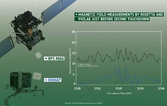 Magnetiske egenskaber af Comet 67P