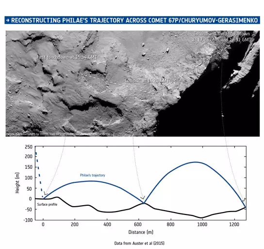 Philae trajektorijos rekonstrukcija