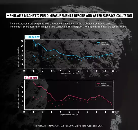 Astronomai tiria kometos 67P magnetines savybes