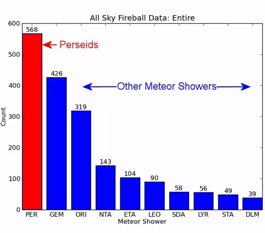 Giila sa mga Astronomo ang Usa ka Pag-ulan sa Meteor nga Nagpatunghag Mas Daghang Bola sa Kalayo kaysa Bisan Unsang Ubang