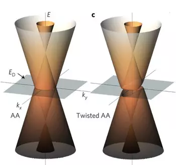 Các nhà khoa học phát hiện ra một xoắn nhỏ trong Graphene