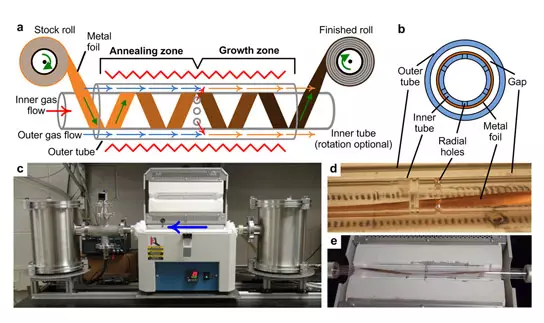 Roll rau Roll Manufacturing ntawm Graphene