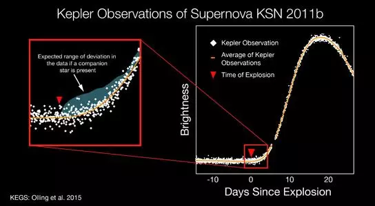 NASA, Bebek Süpernovalarının İlk Anlarını Görüntüledi