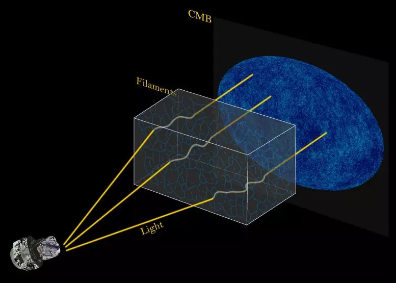 Pisikesed moonutused universumi vanimas valguses paljastavad selgema pildi kosmilise veebi kiududest