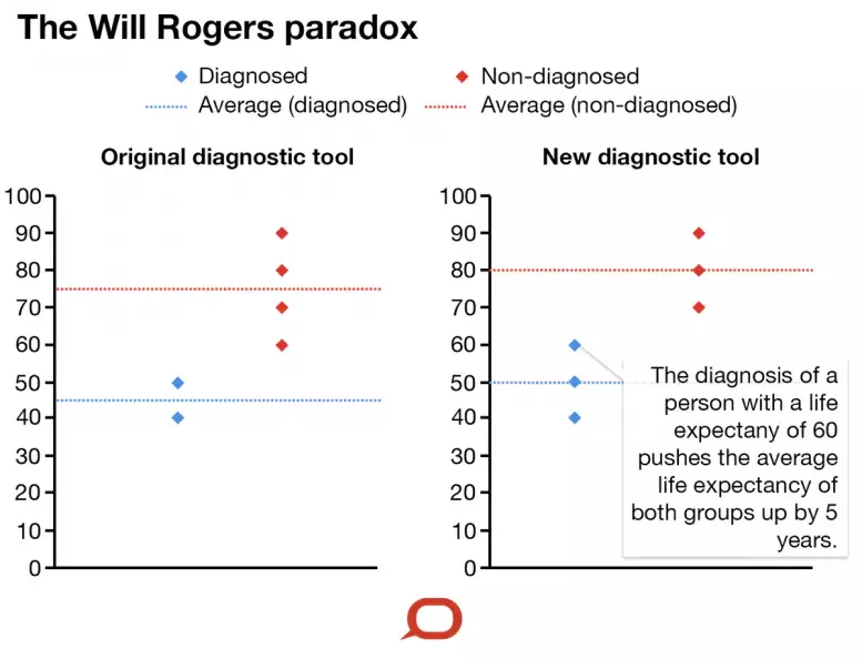 Will Rogers Paradox